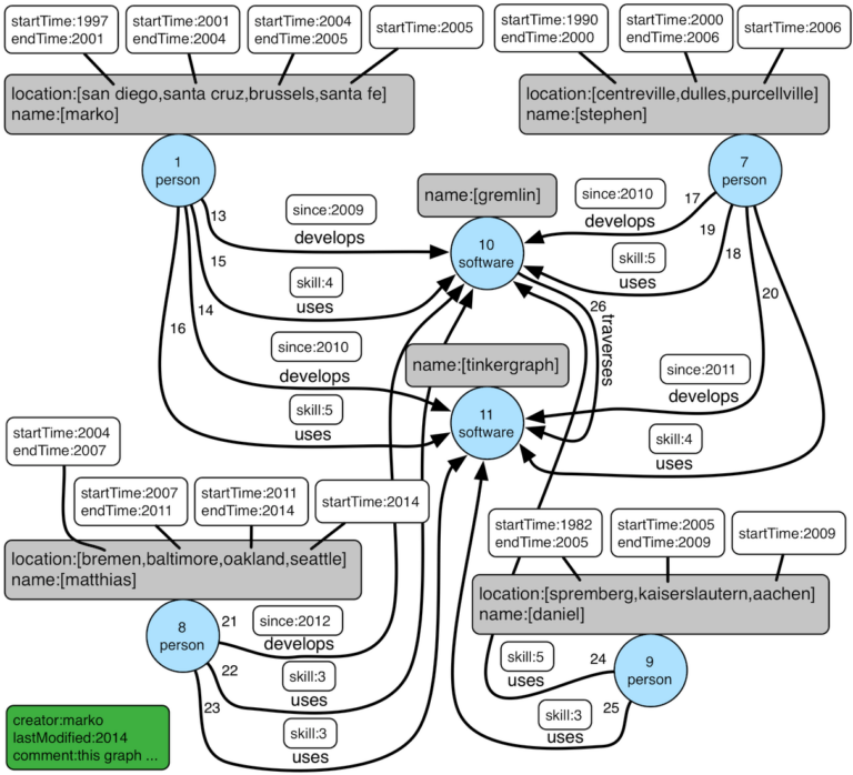 Apache TinkerPop™ Gremlin Server Graph Visualization Tool - gdotv Ltd